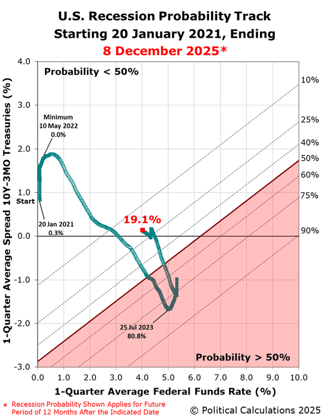 U.S. Recession Probability Drops Below 20% | Seeking Alpha
