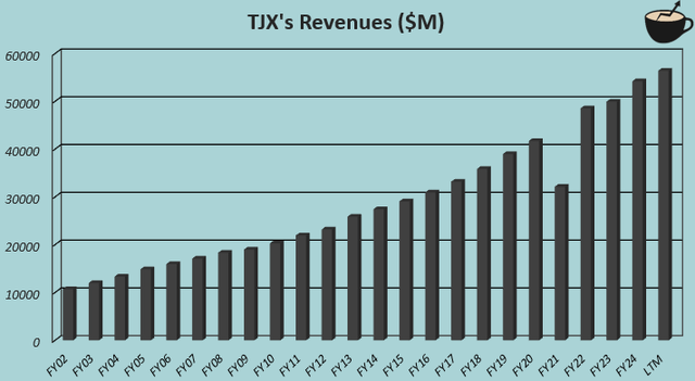 The TJX Companies: Capital Efficiency And Defensive Earnings Come At A ...