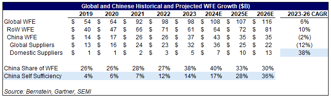 ACM Research: A WFE National Champion (NASDAQ:ACMR) | Seeking Alpha
