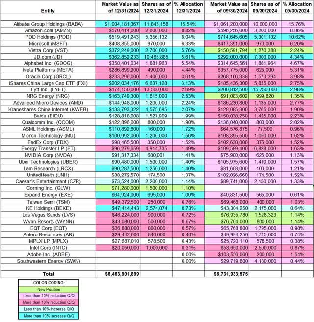 Tracking David Tepper’s Appaloosa Management Portfolio – Q4 2024 Update | Seeking Alpha