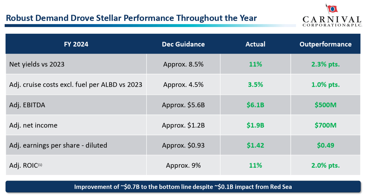 Carnival: Investigating The Unit Economics (NYSE:CCL) | Seeking Alpha