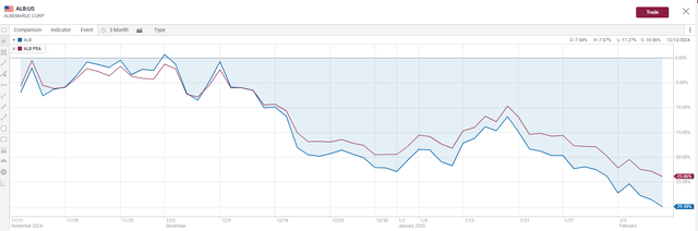 Albemarle: Stock Lines Up For A Secular Buy (NYSE:ALB) | Seeking Alpha