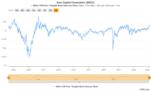 Why 8%-Yielding Ares Capital Is Arguably The Most Expensive BDC (ARCC ...