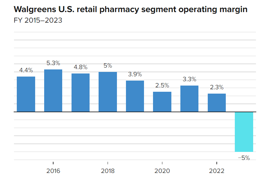 Walgreens Boots Alliance: Larger Structural Problems Remain (NASDAQ:WBA ...