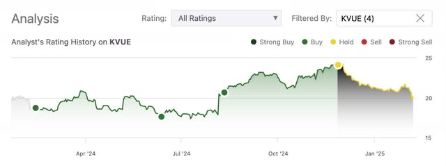 Looming Challenges But Kenvue Could Become A Compelling Dividend Growth Stock (KVUE) | Seeking Alpha