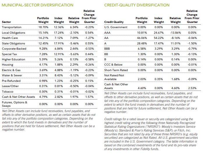 Fidelity Intermediate Municipal Income Fund Q4 2024 Review (Mutual Fund ...