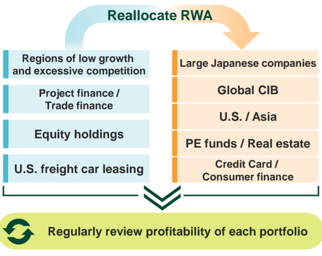 Sumitomo Mitsui: Margin Improvement, Portfolio Restructuring Efforts ...