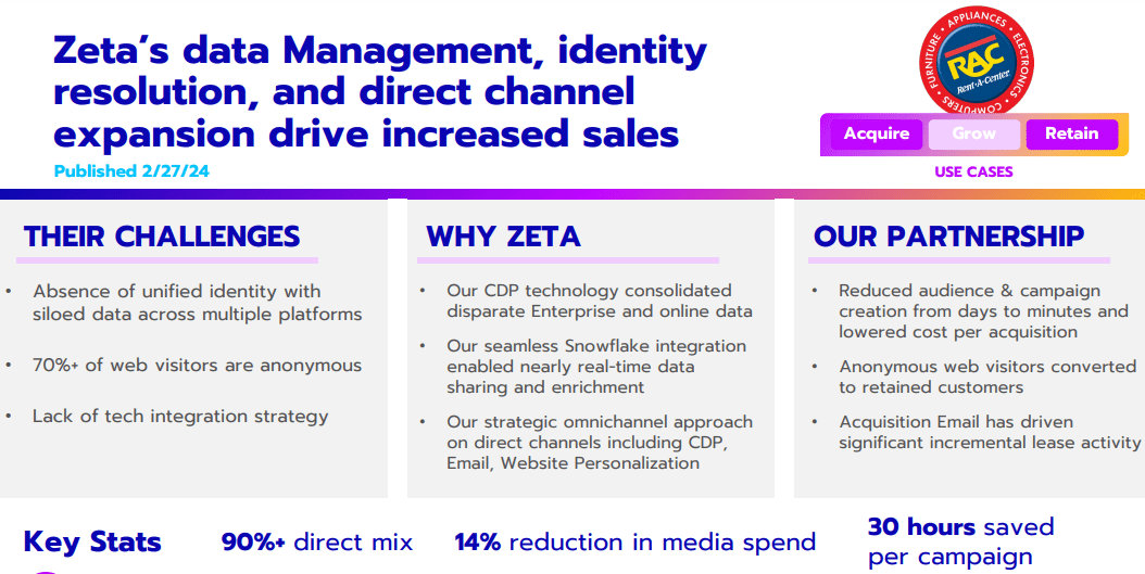 Zeta Global: Growth Story Nearing Its Peak (NYSE:ZETA) | Seeking Alpha