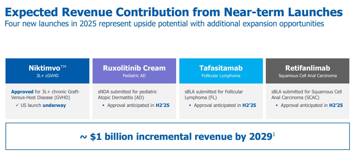 Incyte: Q4 Earnings Outline Multiple Drug Launches In 2025 (NASDAQ:INCY ...