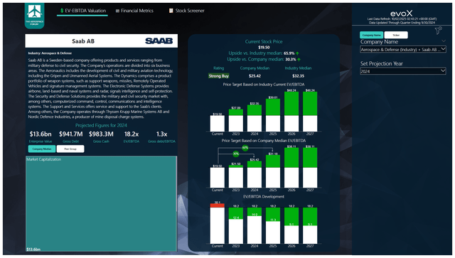 Saab AB Is Extremely Undervalued, Offers A Strong Buy Opportunity ...