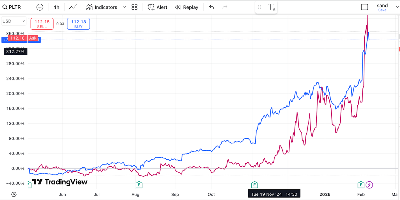 BigBear.ai Holdings: Next Palantir, Or Passing Meme Stock? (NYSE:BBAI) | Seeking Alpha