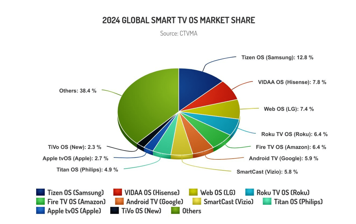 Roku: Unattractive Market Position But Attractive Asset For Acquirers ...