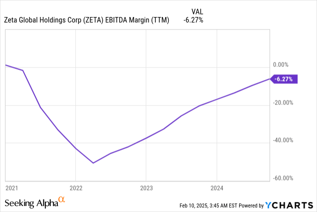 Zeta Global: Growth Story Nearing Its Peak (NYSE:ZETA) | Seeking Alpha