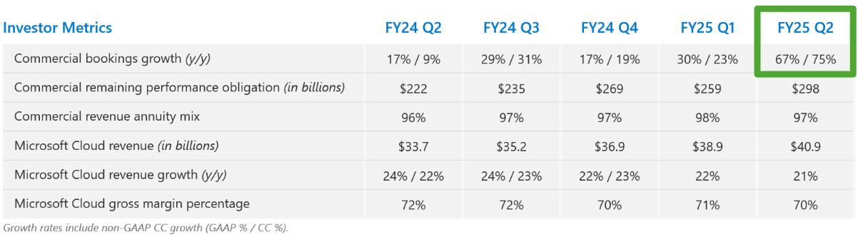 Microsoft’s AI Revenue Skyrockets, But Challenges Loom (NASDAQ:MSFT) | Seeking Alpha