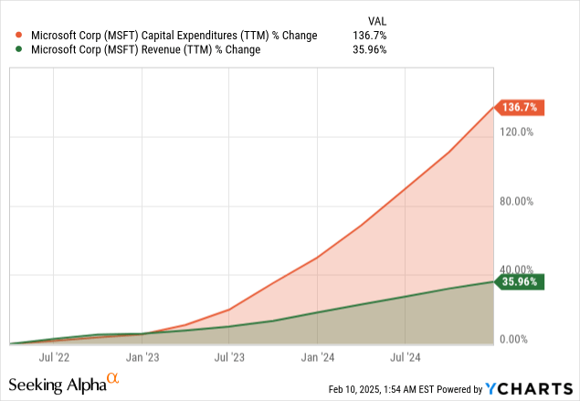 Microsoft’s AI Revenue Skyrockets, But Challenges Loom (NASDAQ:MSFT) | Seeking Alpha