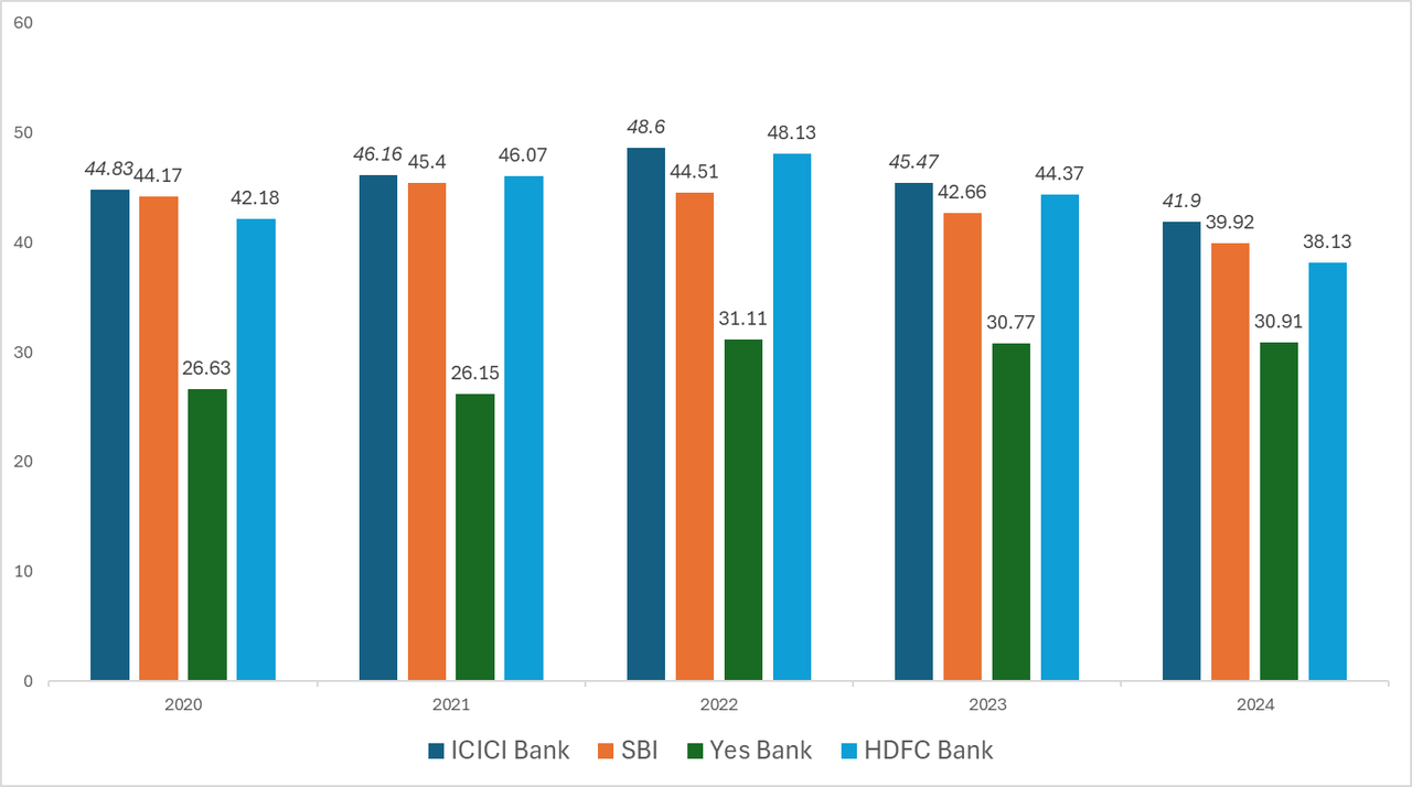 ICICI Bank Stock: Poised For Growth (NYSE:IBN) | Seeking Alpha