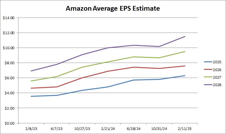 Amazon: This Rocket Can Go Higher (NASDAQ:AMZN) | Seeking Alpha