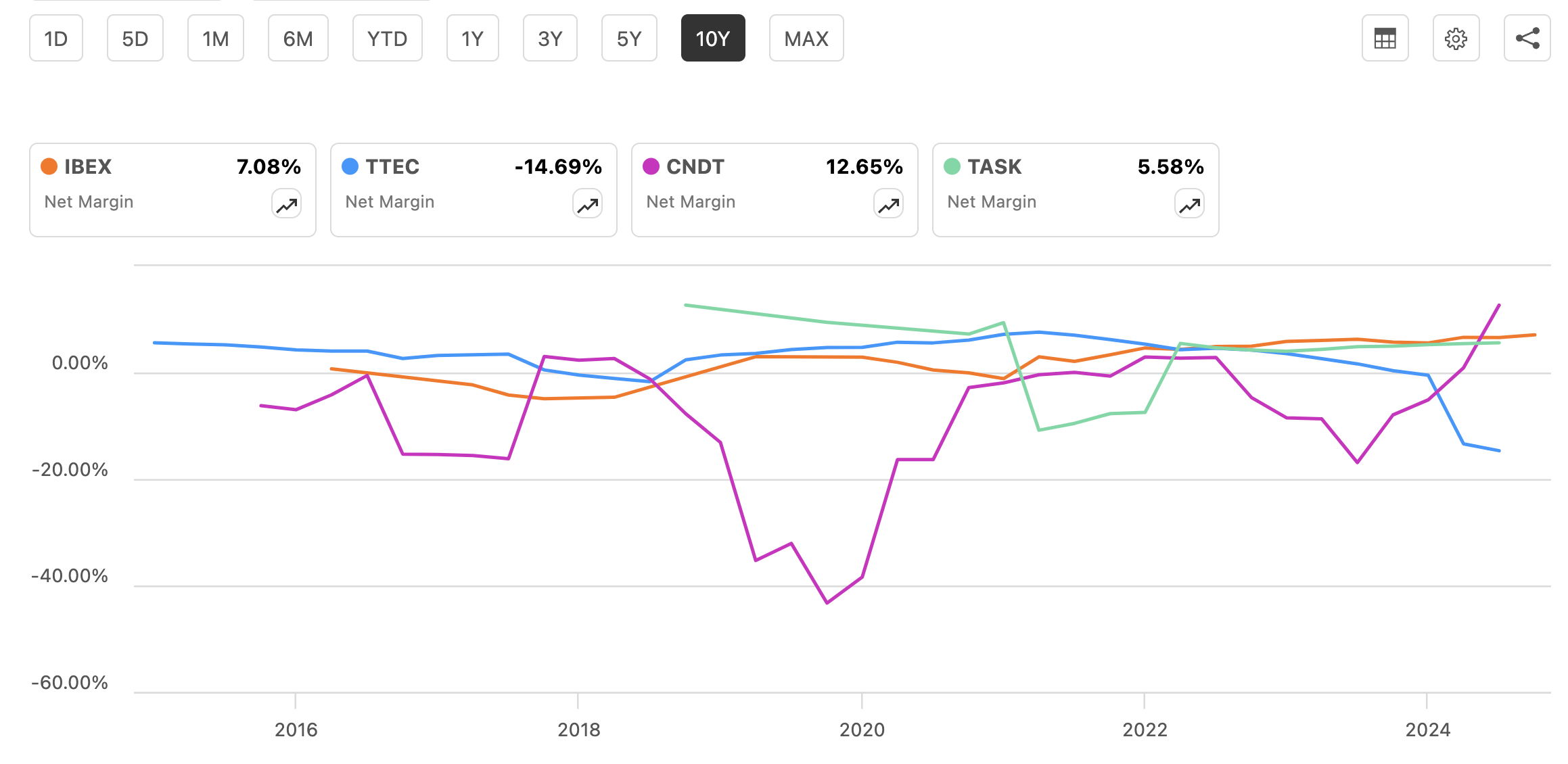 Robust Potential From Higher Net Margins At IBEX Limited (NASDAQ:IBEX ...
