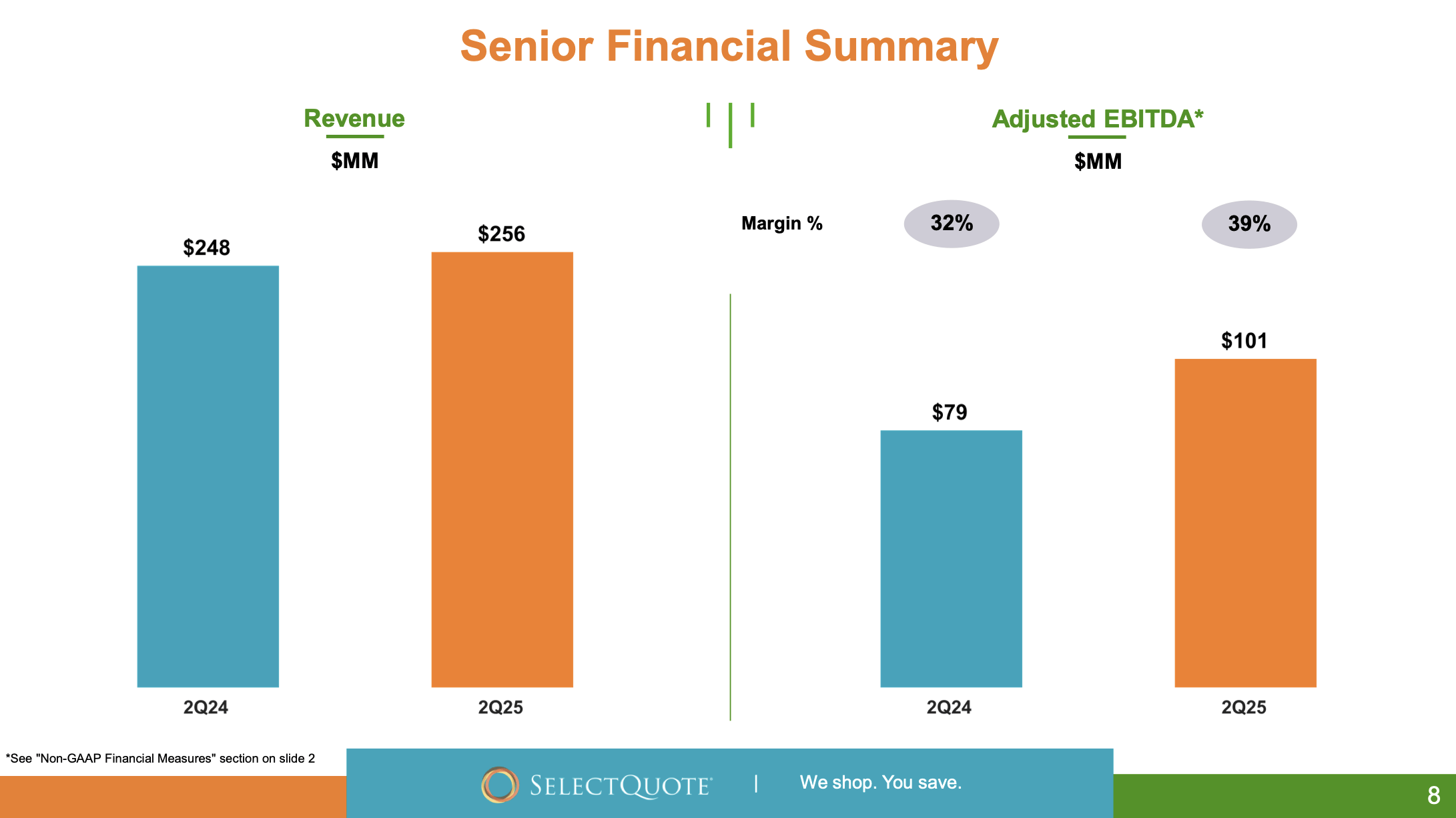 SelectQuote: Better Prospects After Bain Deal, But Don't Rush To Buy ...