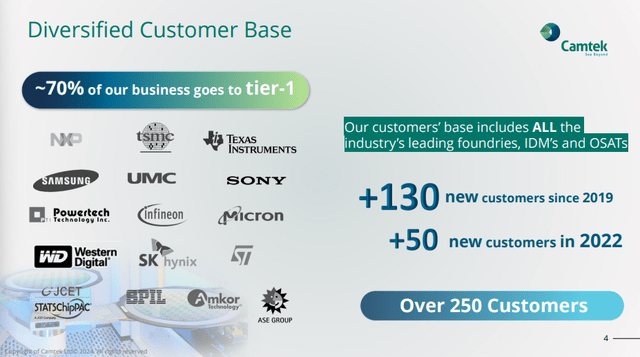 Camtek: Hidden Gem In The Semiconductor Industry (NASDAQ:CAMT) | Seeking Alpha