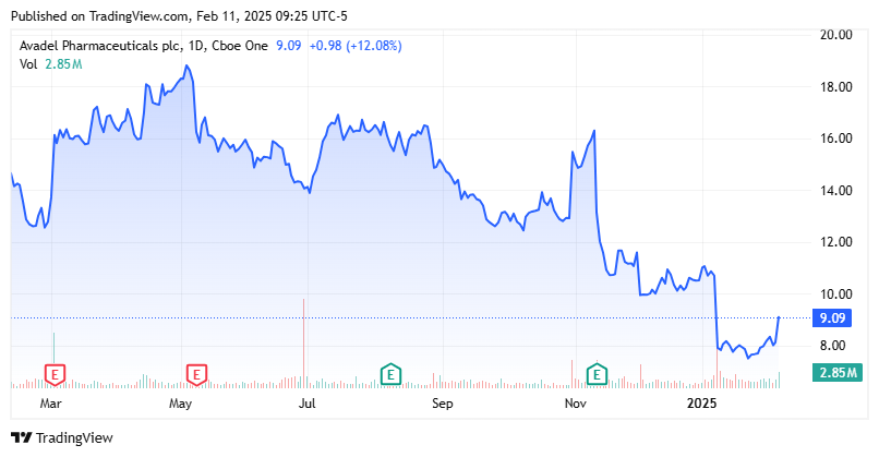 Avadel Pharmaceuticals: Moving To A Speculative Buy (NASDAQ:AVDL ...