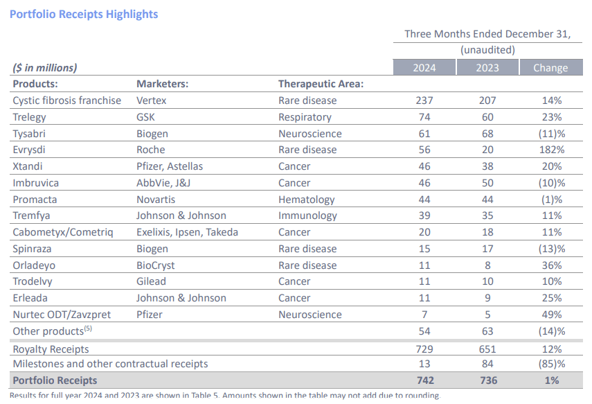 Royalty Pharma: Delivering Growth With A Positive Story Ahead (NASDAQ:RPRX) | Seeking Alpha
