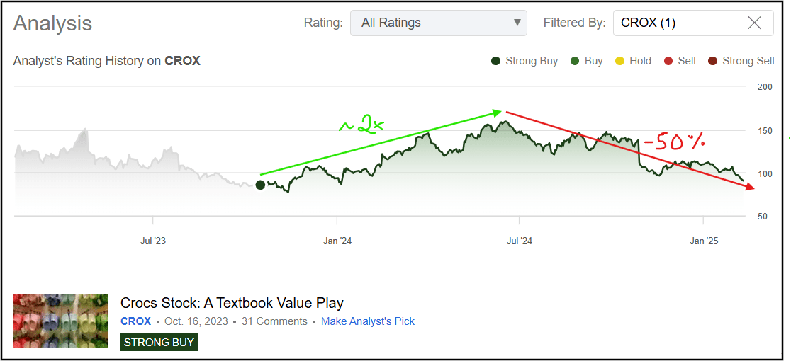 Down 50% In 8 Months, Is Crocs Stock A Buy Ahead Of Earnings? (NASDAQ ...