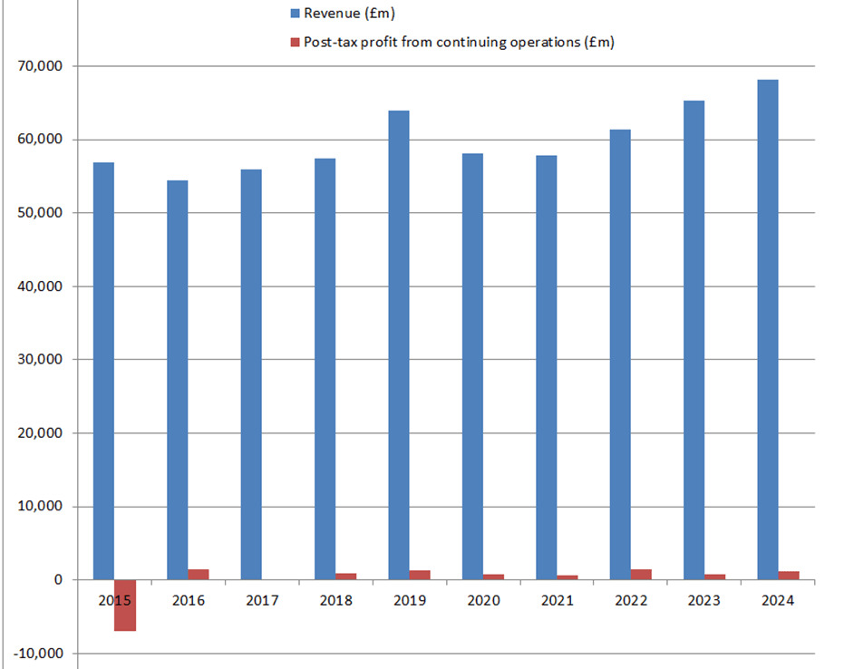 Tesco: Looks Overpriced Given The Market Challenges (Rating Downgrade ...