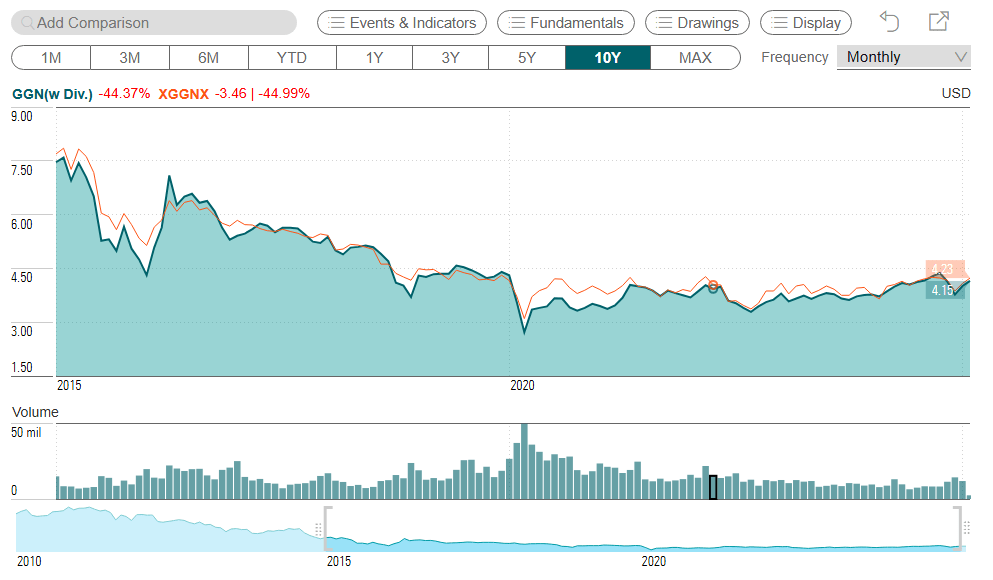 Sell Equity, Buy Fixed Income, Part 4: GGN And 6% From Preferred Shares ...