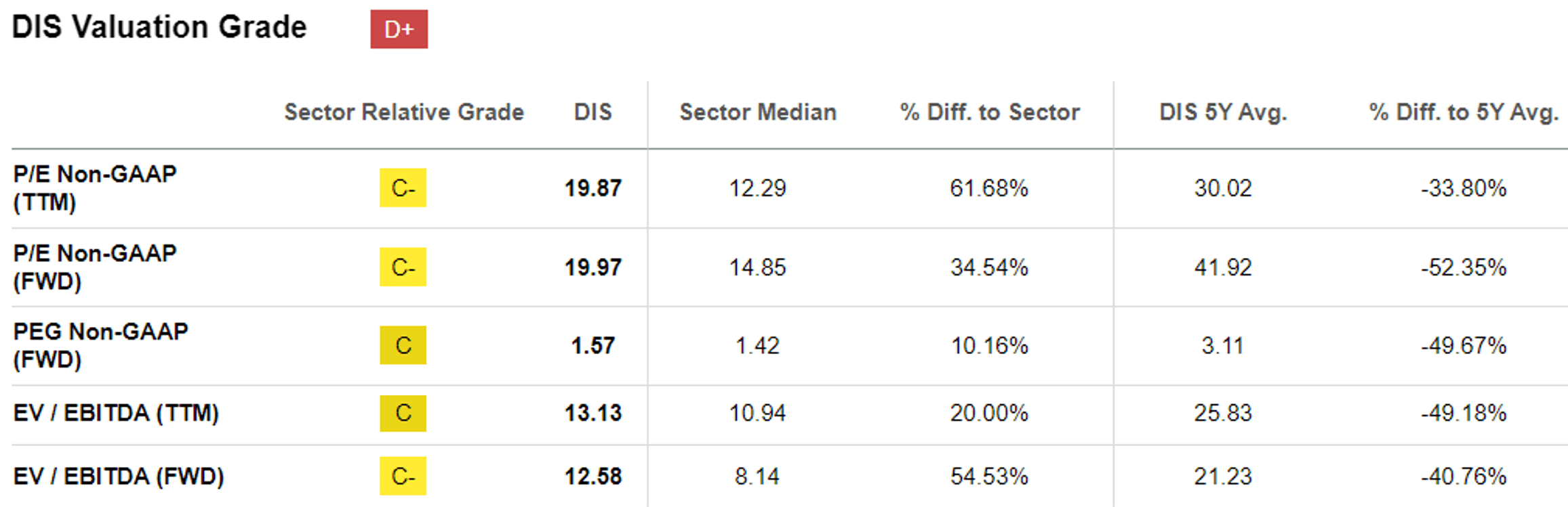 Disney: Less Magic, More Profits - Normalization To Pre-Pandemic Levels ...