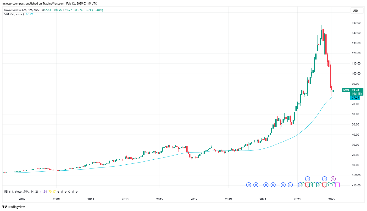 Novo Nordisk: Dips Like These Come Once Every Few Years (NYSE:NVO ...