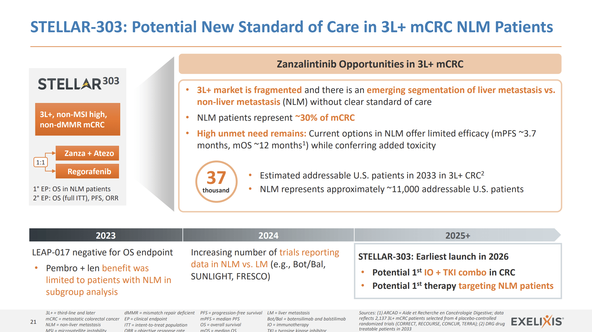 Exelixis: Cabozantinib Continues To Grow, Zanzalintinib Could Soon ...