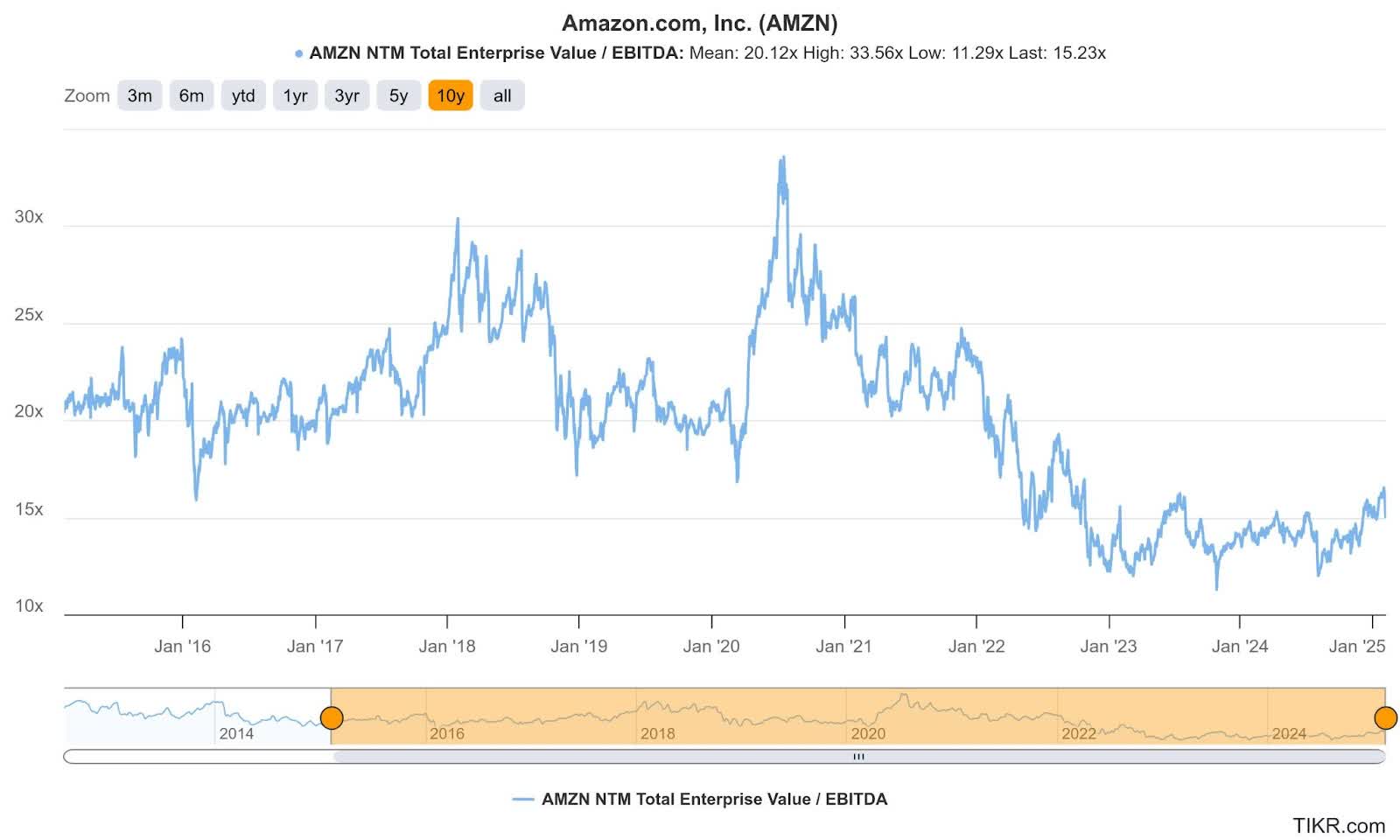 Amazon: It's Simple. Let Your Winners Run (NASDAQ:AMZN) | Seeking Alpha
