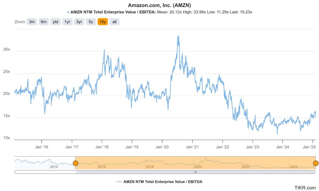 Amazon: It's Simple. Let Your Winners Run (NASDAQ:AMZN) | Seeking Alpha