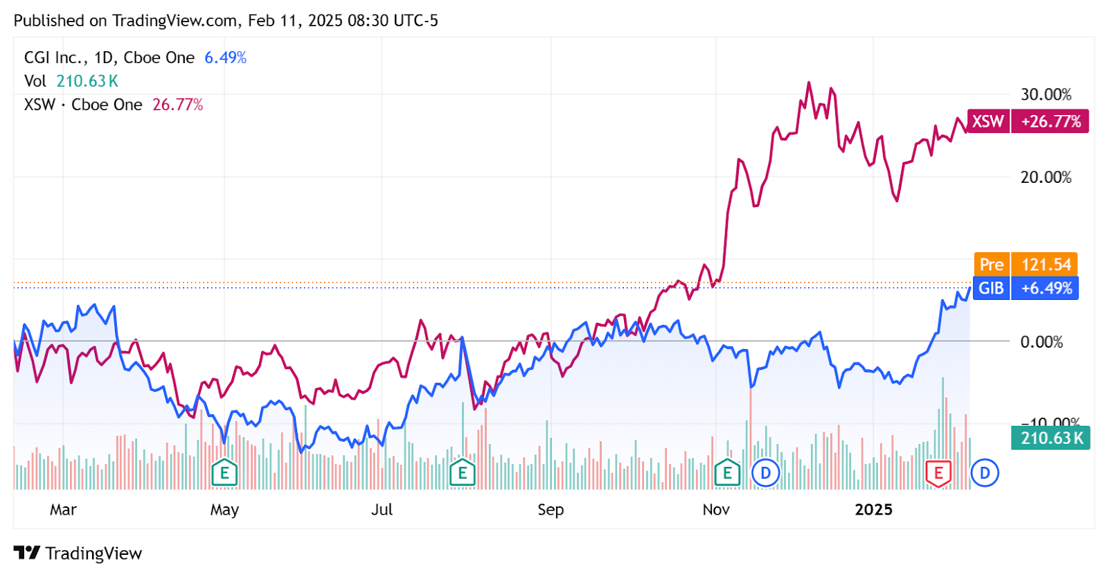 CGI Shows Some Promise, But Valuation Looks Full (NYSE:GIB) | Seeking Alpha