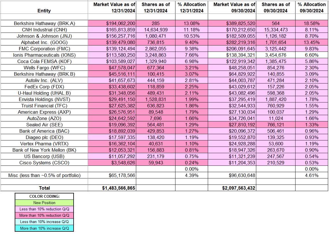 Tracking Tweedy Browne Portfolio – Q4 2024 Update (NYSEARCA:COPY) | Seeking Alpha