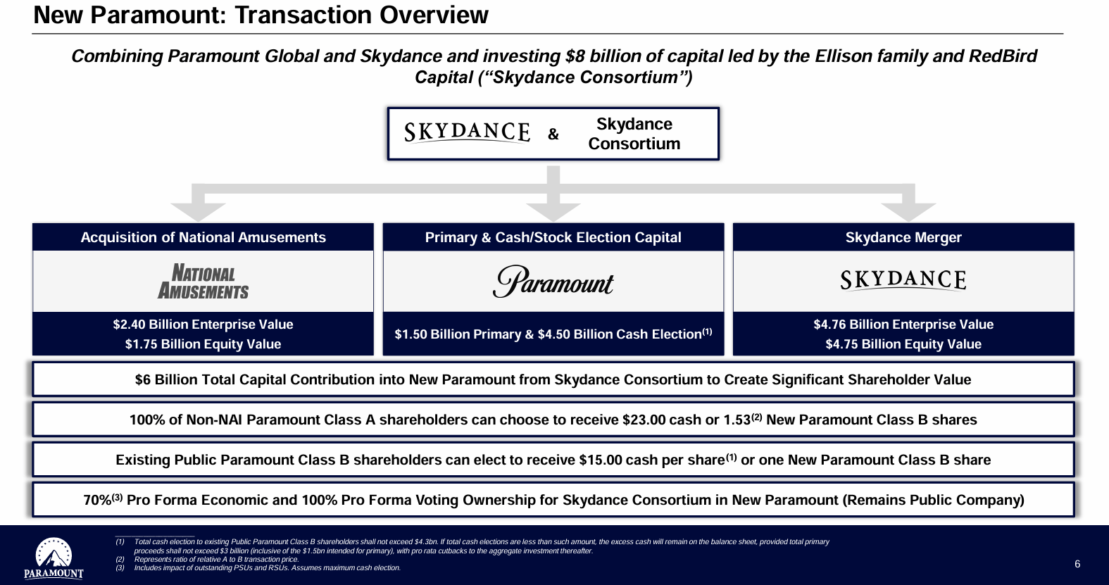 Paramount Stock: Extremely Attractive Arbitrage Play Into $15 Class-B Offer (NASDAQ:PARA ...