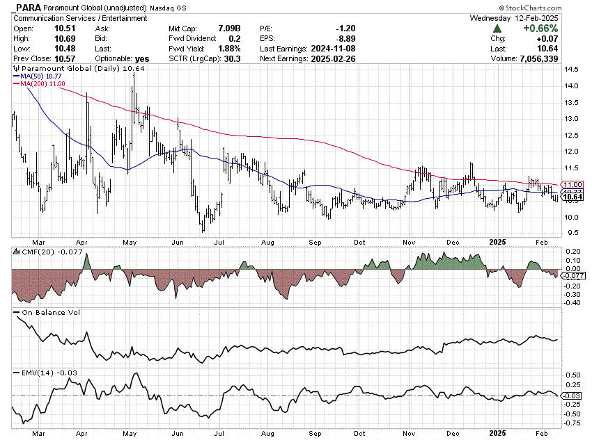 Paramount Stock: Extremely Attractive Arbitrage Play Into $15 Class-B ...