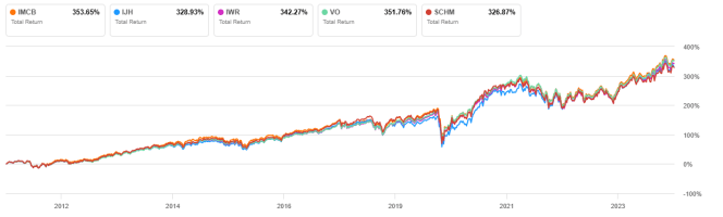 IMCB: Well-Balanced Mid-Cap ETF (NYSEARCA:IMCB) | Seeking Alpha