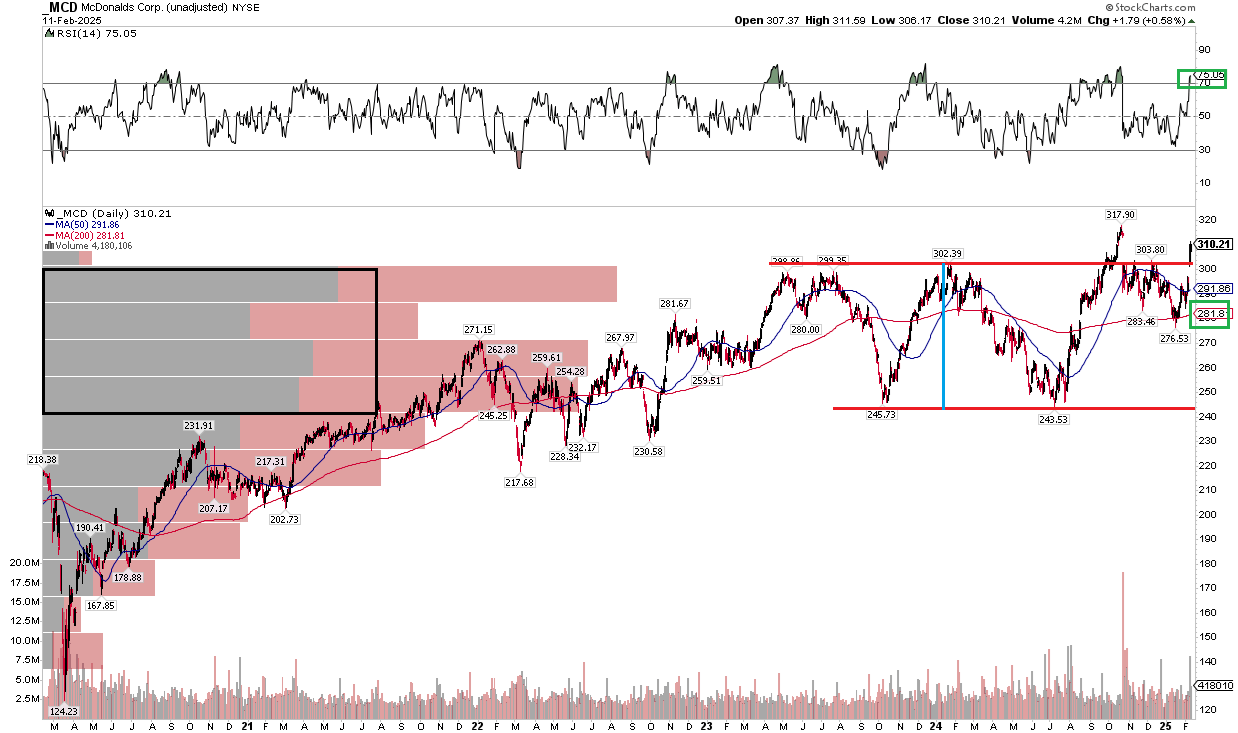 McDonald's: Margins Are The 2025 Story, Technical Upside, Upgrading To ...