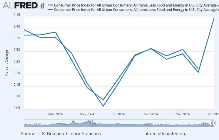 January CPI Data: The Fed Should Be In A Hurry To Pause Rates (SPX ...