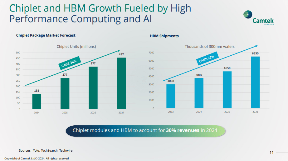 Camtek: Hidden Gem In The Semiconductor Industry (NASDAQ:CAMT ...