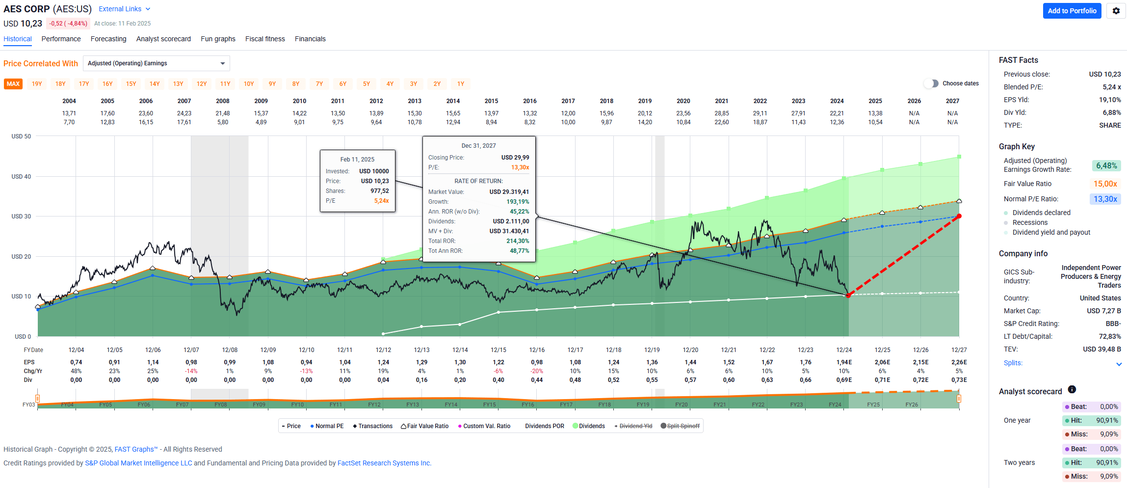 AES: A Contrarian Idea Amid WEC Energy's Solid 2024 Earnings | Seeking Alpha