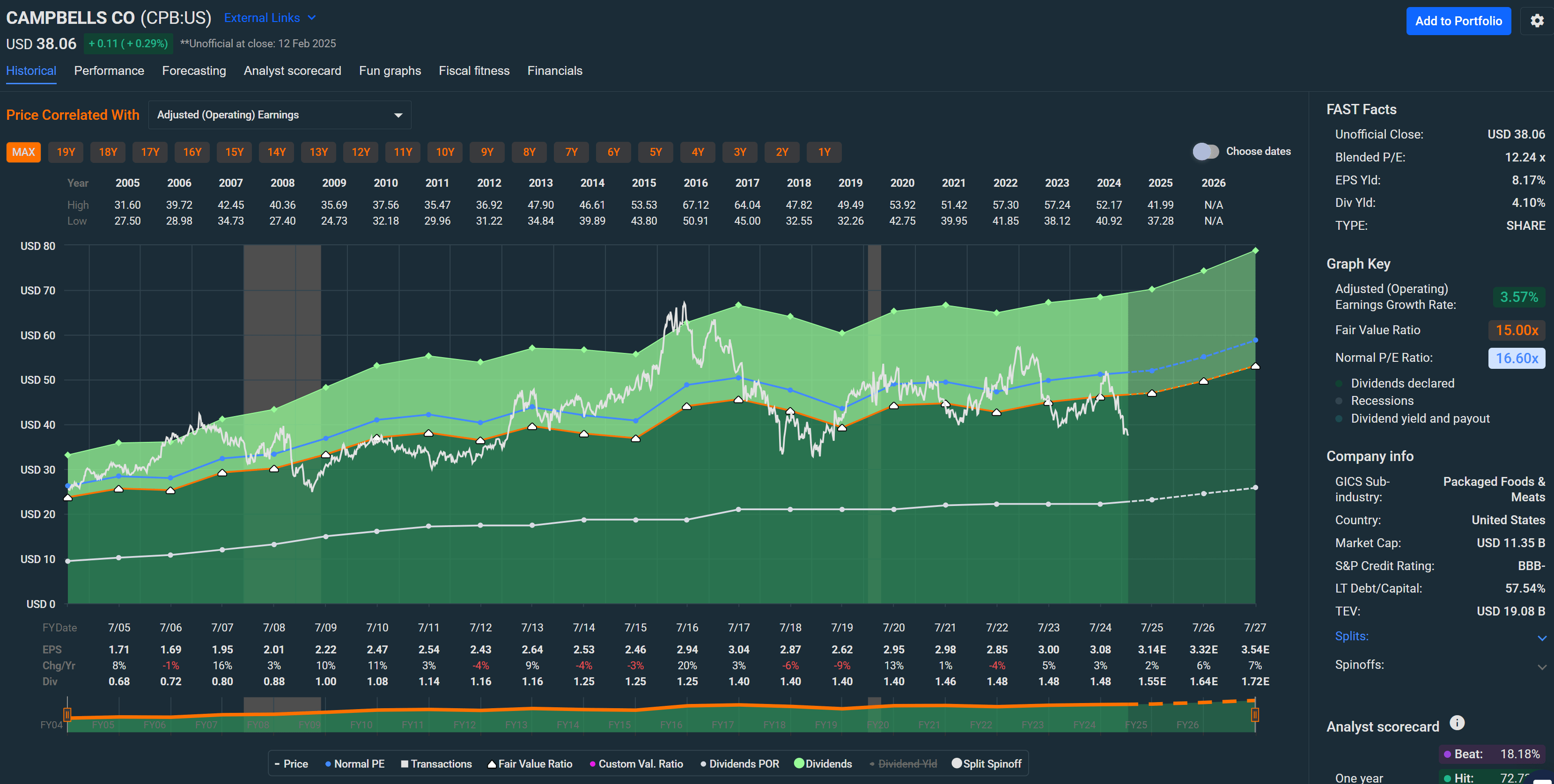 Campbell's Price Is Now At A Sweet Spot (NASDAQ:CPB) | Seeking Alpha