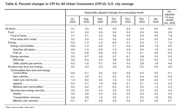January CPI: Familiar Theme, Sticky And Rangebound Inflation | Seeking ...