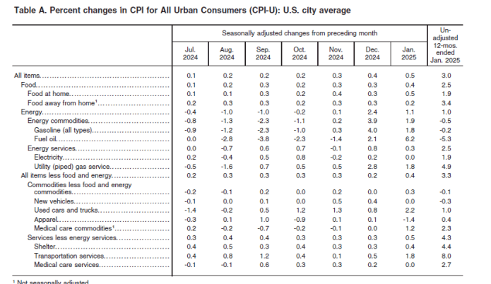 January CPI: Familiar Theme, Sticky And Rangebound Inflation | Seeking ...