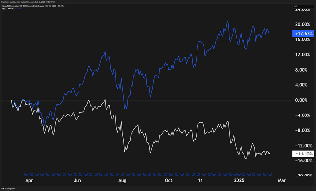 QDTE: Here's Why You Can Trust This 35% Ultra-Yielding Option Income ...