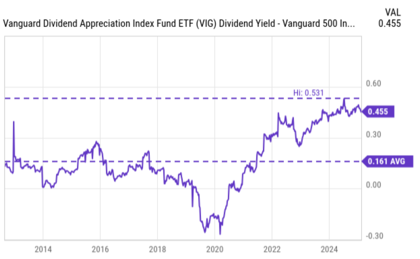 VIG Vs. VOO: VIG At Cheapest Valuation Relative To S&P 500 In 10 Years ...