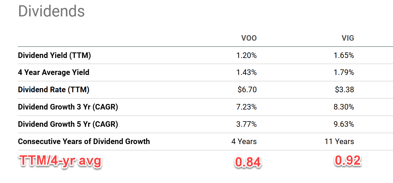 VIG Vs. VOO: VIG At Cheapest Valuation Relative To S&P 500 In 10 Years | Seeking Alpha