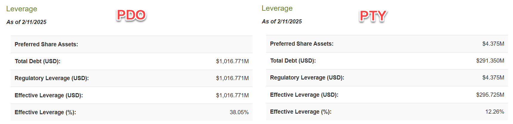 PDO Vs. PTY: This Chart Shows Why I Now Prefer PDO (NYSE:PTY) | Seeking ...